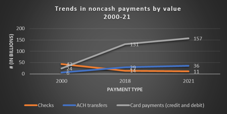 Check Payments: Innovate the Present to Redefine the Future